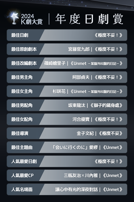 2024年KKTV「K劇大賞」得獎名單出爐 《極度不妥！》勇奪6大獎，木村拓哉與天海祐希雙王稱霸年度收視榜 | Japaholic